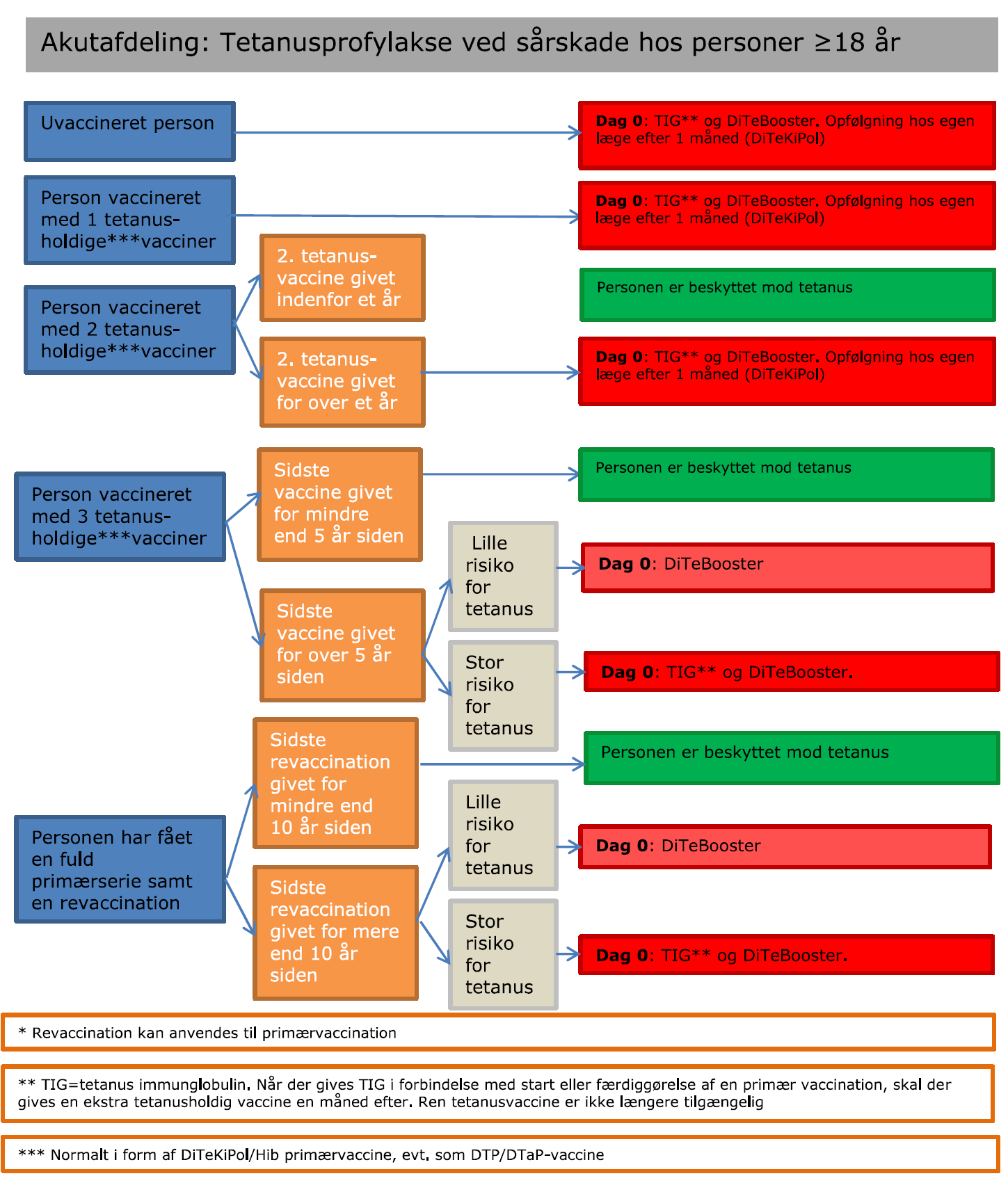 Tetanusprofylakse – Mønsteds Skadestue Kompendium