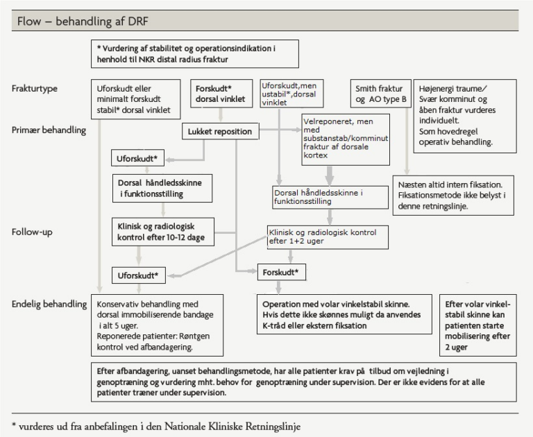 Distal radius fraktur / Colles fraktur – voksne – Mønsteds Skadestue Kompendium