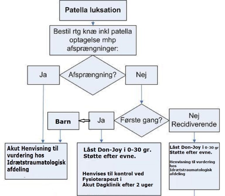Knætraume/Patellalux flowdiagram – Mønsteds Skadestue Kompendium