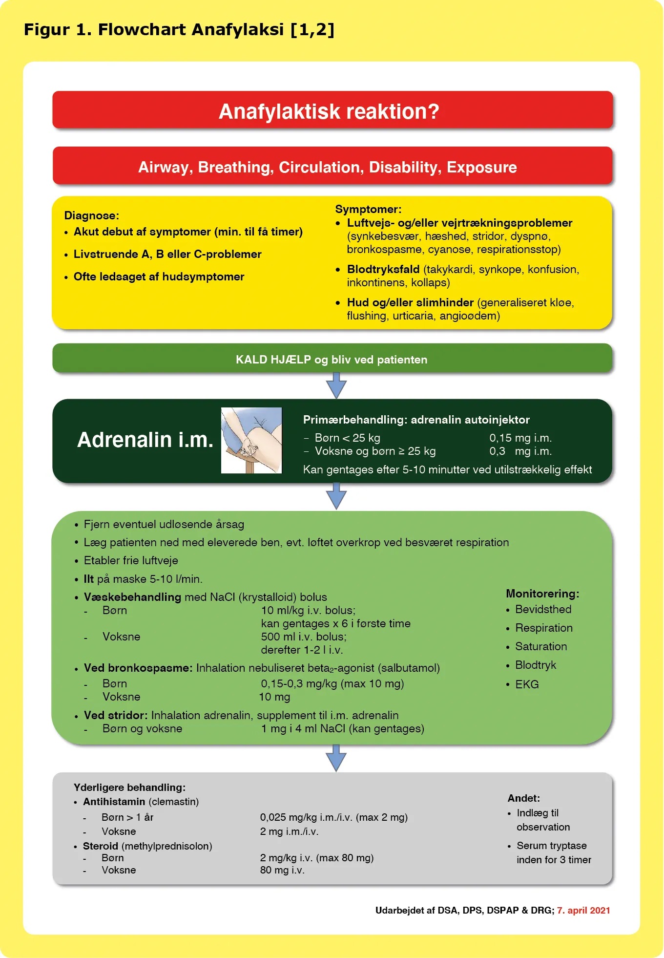 Anafylaksi – Akut behandling – Ultralyd og Ortopædisk Klinik